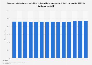 Online video viewers worldwide 2024 | Statista