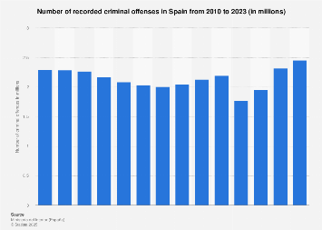 Recorded criminal offenses in Spain 2023| Statista