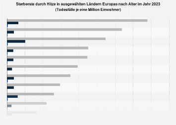 Sterberate durch Hitze in Europa nach Alter 2023| Statista
