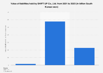 SHIFT UP: value of liabilities 2023| Statista