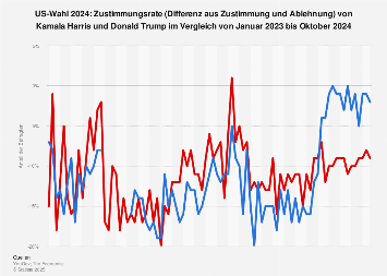 US-Wahl 2024 - Zustimmungsrate von Harris und Trump| Statista