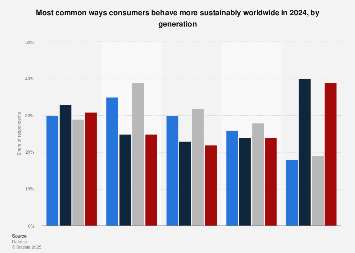 Worldwide: consumer pressure on climate change 2024| Statista
