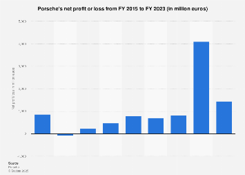 Porsche: net profit/loss 2023| Statista