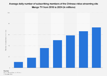 Mango Excellent Media: Mango TV paid memberships 2024| Statista