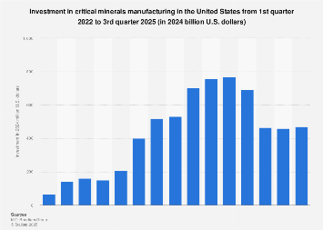 U.S.: critical minerals investment by quarter 2024 | Statista