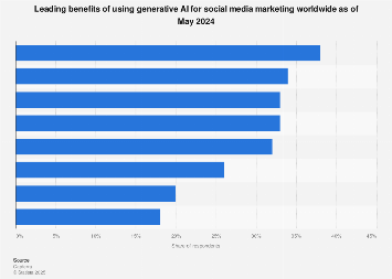 Global marketers on generative AI for social media marketing 2024| Statista