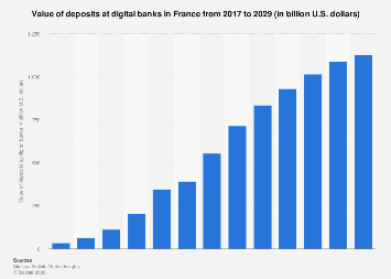 Value of deposits at digital banks France| Statista