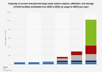 Global large-sale CCUS capacity outlook 2030| Statista