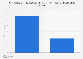 Stanley Black & Decker: profit by segment 2023| Statista