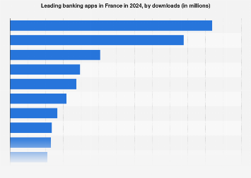 France: leading banking apps by downloads 2023 | Statista