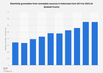 Indonesia: renewable sources electricity generation 2023| Statista