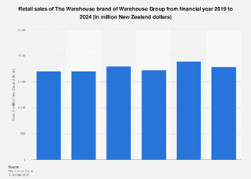 Warehouse Group: The Warehouse brand sales 2023 | Statista
