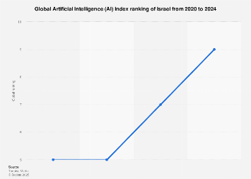 Global AI Index ranking of Israel 2024| Statista