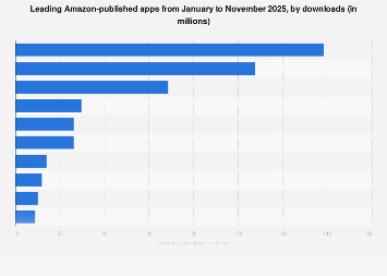 Most downloaded Amazon-published apps worldwide 2025| Statista