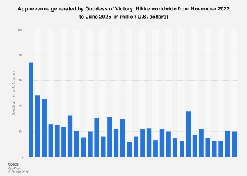 Goddess of Victory: Nikke app revenue 2025| Statista