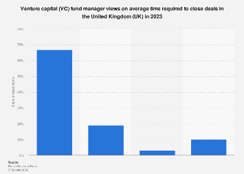 VC manager views on average time to close deals UK| Statista
