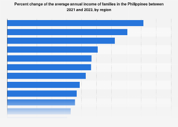 Philippines: average annual family income growth by region 2023| Statista