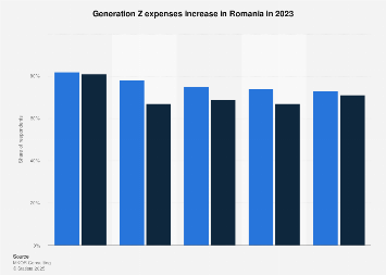 Romania: Generation Z expenses increase 2023 | Statista