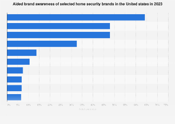 Top Home Security Brands By Awareness Usa 2023 Statista