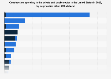 U.S. private and public construction by sector 2025| Statista