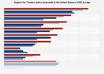 Trump policy proposal support by age U.S. 2024| Statista