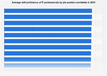 IT professionals skill proficiency worldwide 2024| Statista