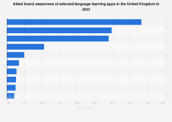 Top language learning apps UK 2023| Statista