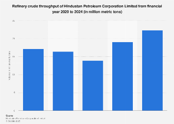 HPCL: refinery crude throughput 2024| Statista