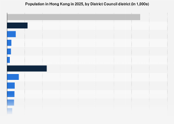 Hong Kong: population by district 2025| Statista