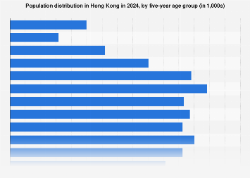 Hong Kong: population by five-year age group 2024| Statista