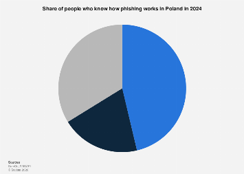 Share of Poles who know how phishing works 2024| Statista