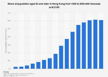 Hong Kong: population share aged 65+ 1950-2100| Statista