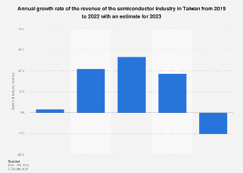 Taiwan: growth of semiconductor industry revenue 2019-2023| Statista