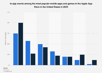 U.S. iOS apps and games events 2023 | Statista