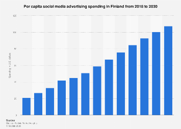 Per capita social media ad spend Finland| Statista