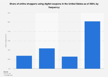 U.S. frequency of digital coupon use 2024| Statista