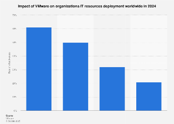 VMware impact on IT resources deployment global 2024| Statista