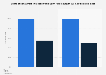 Moscow & St Petersburg consumer share by class 2024| Statista