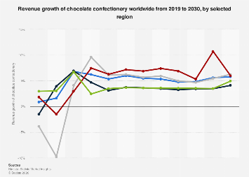 Revenue growth of chocolate confectionery worldwide 2019-2030| Statista