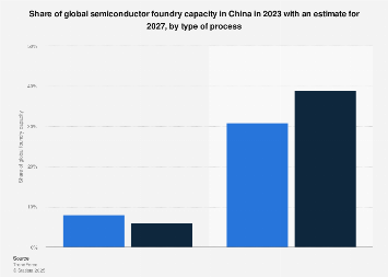 China: share of global semiconductor foundry capacity by process 2023 ...