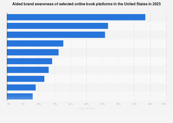 Top online book platforms by awareness USA 2023 | Statista