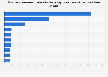 Top online money transfer brands USA 2023| Statista