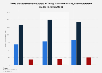 Turkey: value of export trade transported by transportation modes 2023 ...