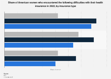Women's health insurance challenges by insurance type U.S. 2022| Statista