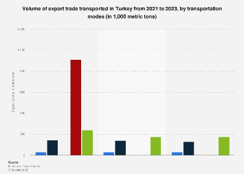 Turkey: volume of export trade transported by transportation modes 2023 ...