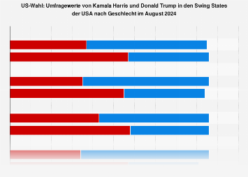 Umfragewerte von Harris und Trump nach Geschlecht und Swing State| Statista
