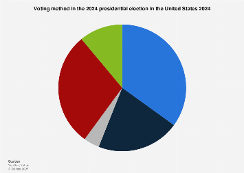 Presidential election voting method U.S. 2024| Statista