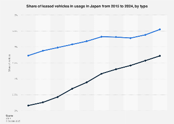 Japan: share of leased vehicles in use by type 2024| Statista