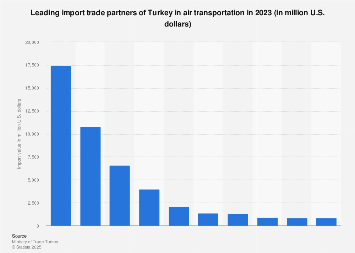 Turkey: major import trade partners in air transportation| Statista