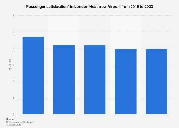 Passenger satisfaction in London Heathrow Airport 2023| Statista